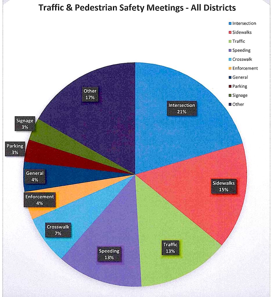 Traffic & safety report: Some projects on the road, others hit dead end ...