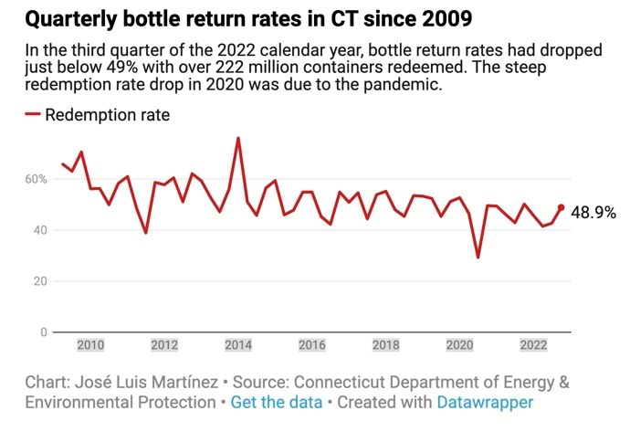 A bumpy road to 10-cent bottle deposits in Connecticut | Westport Journal