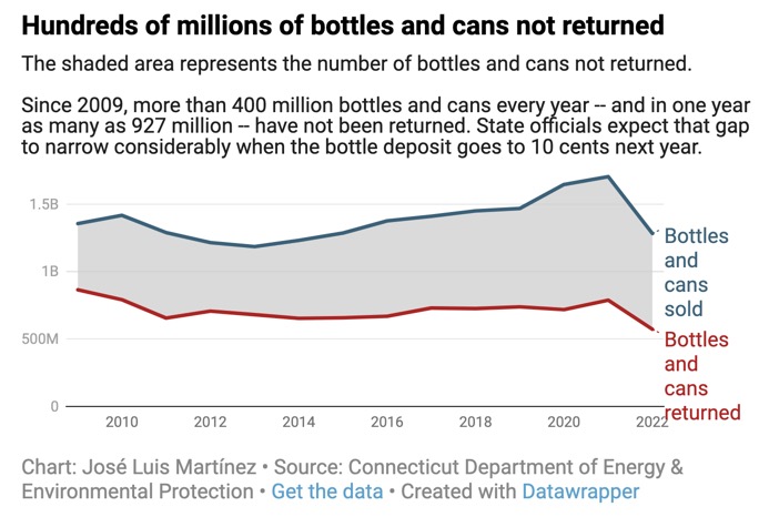 A bumpy road to 10-cent bottle deposits in Connecticut | Westport Journal
