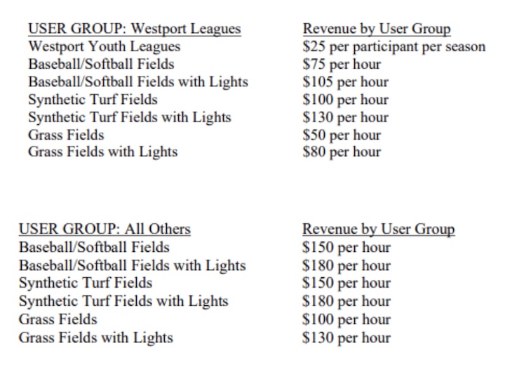 Higher athletic field use = higher fees for user groups | Westport Journal